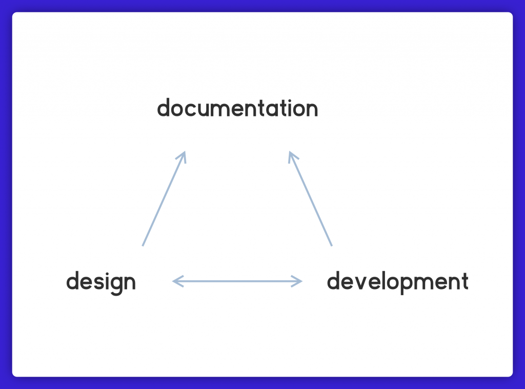 When, Why and How to Use Design Systems? - ProCreator Blog